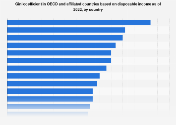 Gini index oecd countries| Statista
