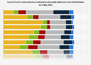 Trust in social media news in the U.S. 2023| Statista