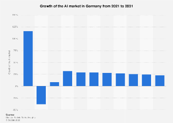 Growth of the AI market Germany| Statista