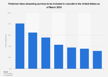 Preferred streaming services to bundle U.S. 2024| Statista