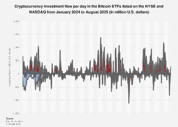 Bitcoin ETF flow graphic 2025| Statista