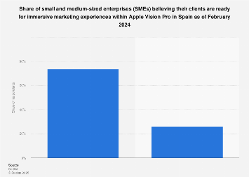Spain: SMEs believing clients ready for Apple Vision Pro marketing 2024 ...