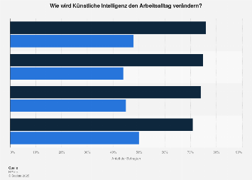 Künstliche Intelligenz – Einsatz im Arbeitsalltag| Statista