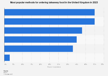 Most popular way of ordering takeaway food UK 2023| Statista