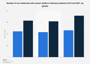 Germany: non-melanoma skin cancer deaths 2019-2021, by gender | Statista