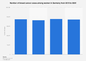 Germany: breast cancer among women 2019-2022| Statista