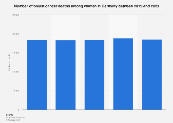 Germany: breast cancer deaths among women 2019-2021 | Statista