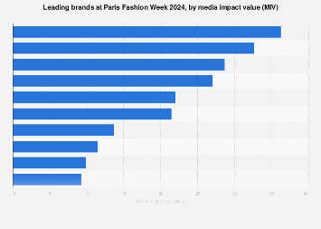 Paris Fashion Week: top brands by MIV 2024| Statista