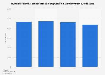 Germany: cervical cancer cases in 2019 and 2020 | Statista