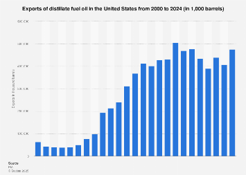 U.S. diesel exports 2024| Statista