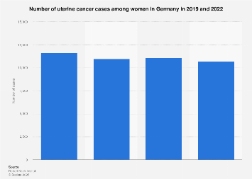 Germany: uterine cancer cases in 2019 and 2020 | Statista