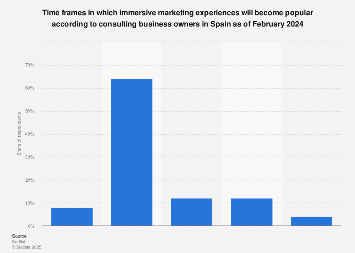 Spain: time frames immersive marketing becoming popular consulting 2024 ...