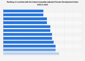 Lowest inequality-adjusted HDI by country 2023| Statista