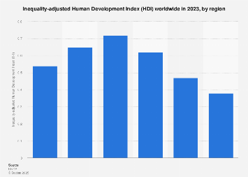 Inequality-adjusted HDI worldwide by region 2023| Statista