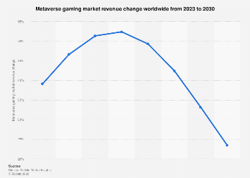 Metaverse gaming market revenue change worldwide| Statista