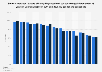 Germany: childhood cancer 10-year survival rates | Statista