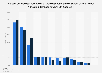 Germany: share of children's cancer incidence 2012-2021| Statista