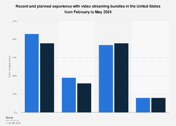 Experience with video streaming bundles U.S. 2024 | Statista