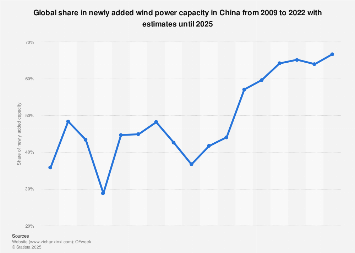 China: global share of newly added wind power capacity 2009-2025| Statista
