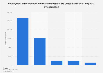 Museum and library employment by occupation US 2023| Statista