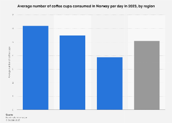 Norway: average coffee consumption 2023, by region| Statista