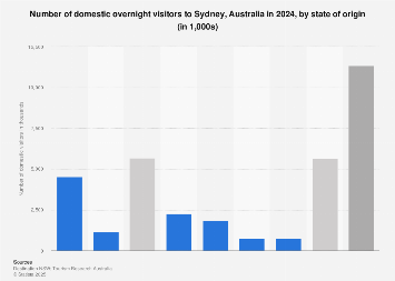 Australia: Sydney domestic overnight visitors by state of origin 2024 ...