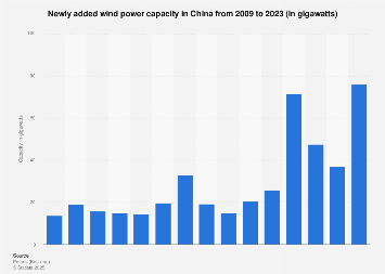 China: newly added wind power capacity 2023| Statista