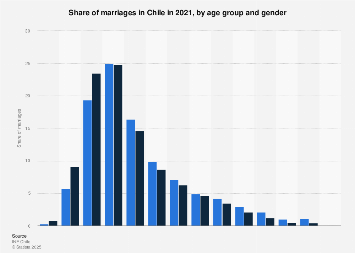 Marriages by age and gender Chile 2021| Statista