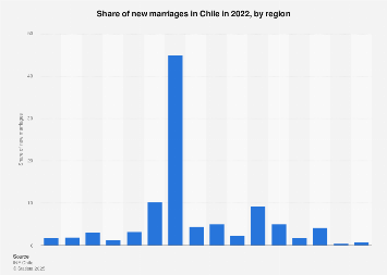 Marriages by region Chile 2022 | Statista