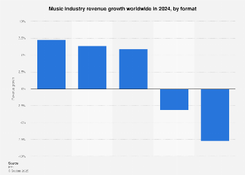 Global music industry growth 2024, by format| Statista