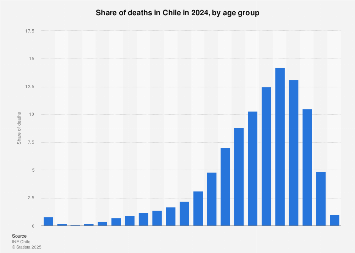 Deaths by age Chile 2024| Statista