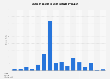 Deaths by region Chile 2022| Statista