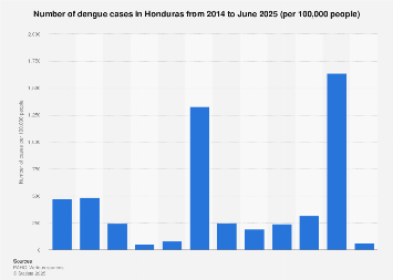 Dengue cases: incidence rate Honduras 2014-2025| Statista