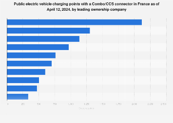 France: public Combo/CCS charging points by leading owner| Statista