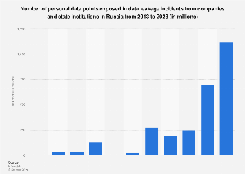 Data points exposed in breaches Russia 2023| Statista