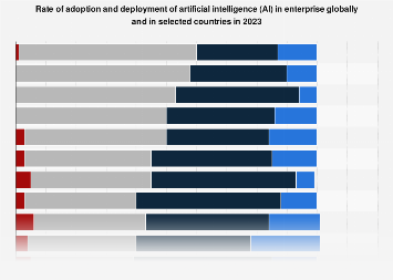 AI adoption rate selected countries 2023| Statista