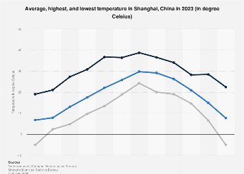 China: average temperature in Shanghai| Statista