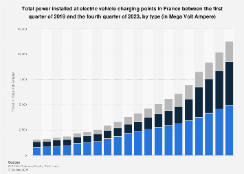 France: total power installed at EV charging points by type and quarter ...