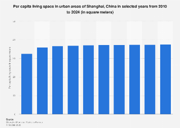 China: per capita living space in urban Shanghai| Statista