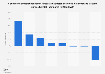 CEE: agricultural emission reduction forecast 2030 | Statista