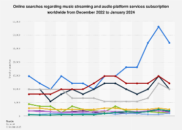 Global music services subscription searches 2024| Statista