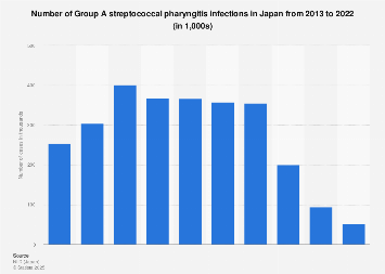 Japan: number of Group A streptococcal pharyngitis infections | Statista