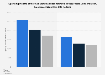 Operating income of Disney's linear networks 2024 | Statista