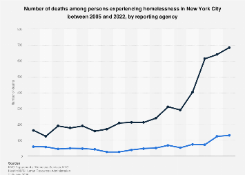 New York City: homeless deaths 2005-2022 by reporting agency | Statista