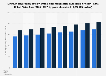 Minimum player salary in the WNBA 2024| Statista