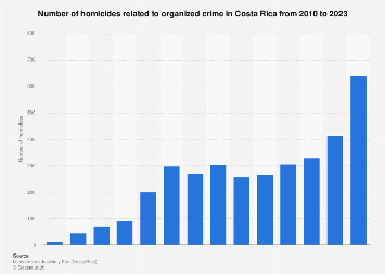 Homicides related to organized crime Costa Rica 2023 | Statista
