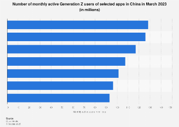 China: popular apps among Gen Z users 2023| Statista