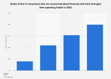 Gen Z consumer concerns and spending behavior 2023| Statista