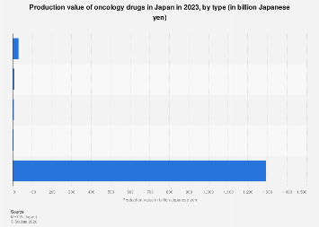 Japan: production value of oncology drugs by type| Statista
