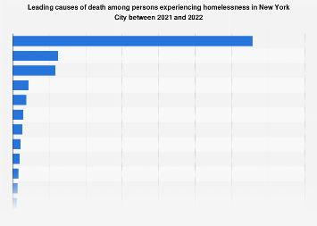 New York City: leading causes of homeless deaths 2021-2022 | Statista